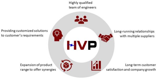 About Us - HVP: High Voltage Products GmbH