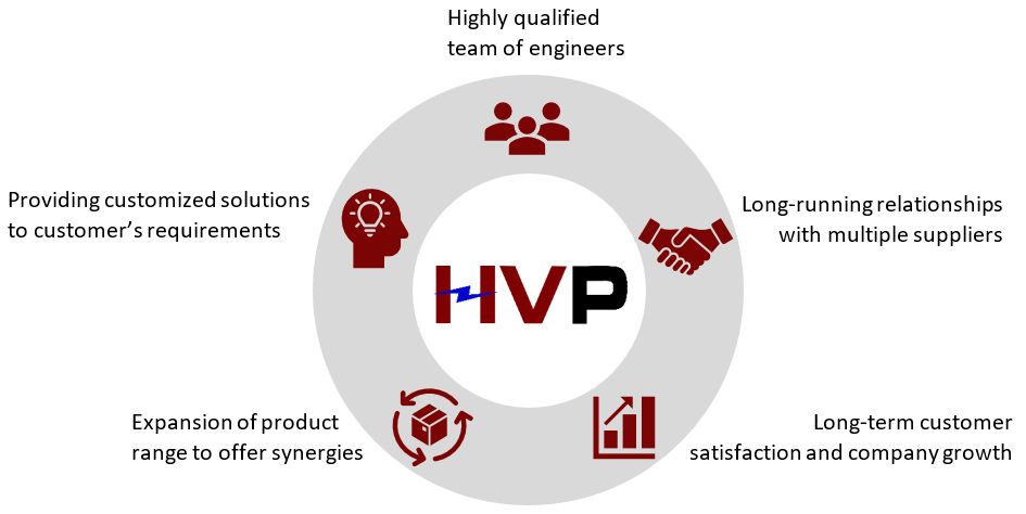 About Us - HVP: High Voltage Products GmbH